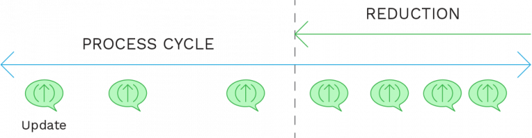 Cycle Time Reduction | Business Process Improvement | FLOvate