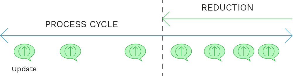 Cycle Time Reduction Business Process Improvement FLOvate